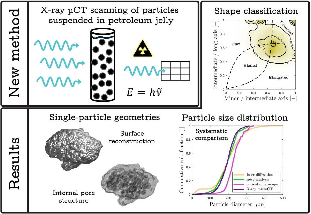 Single-particle geometries of pharmaceutical powders from X-ray ...